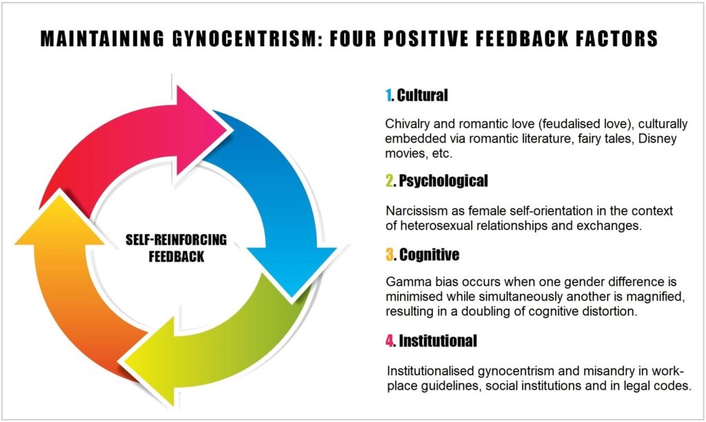 Gynocentrism and its Cultural Origins